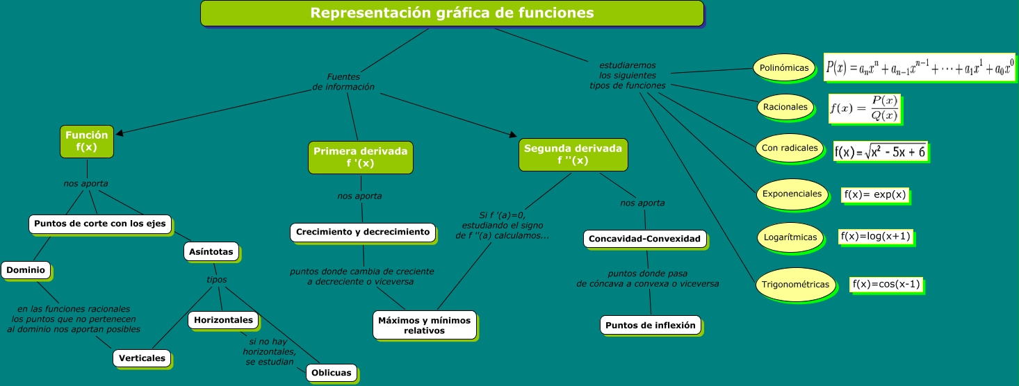 Gráfica de funciones